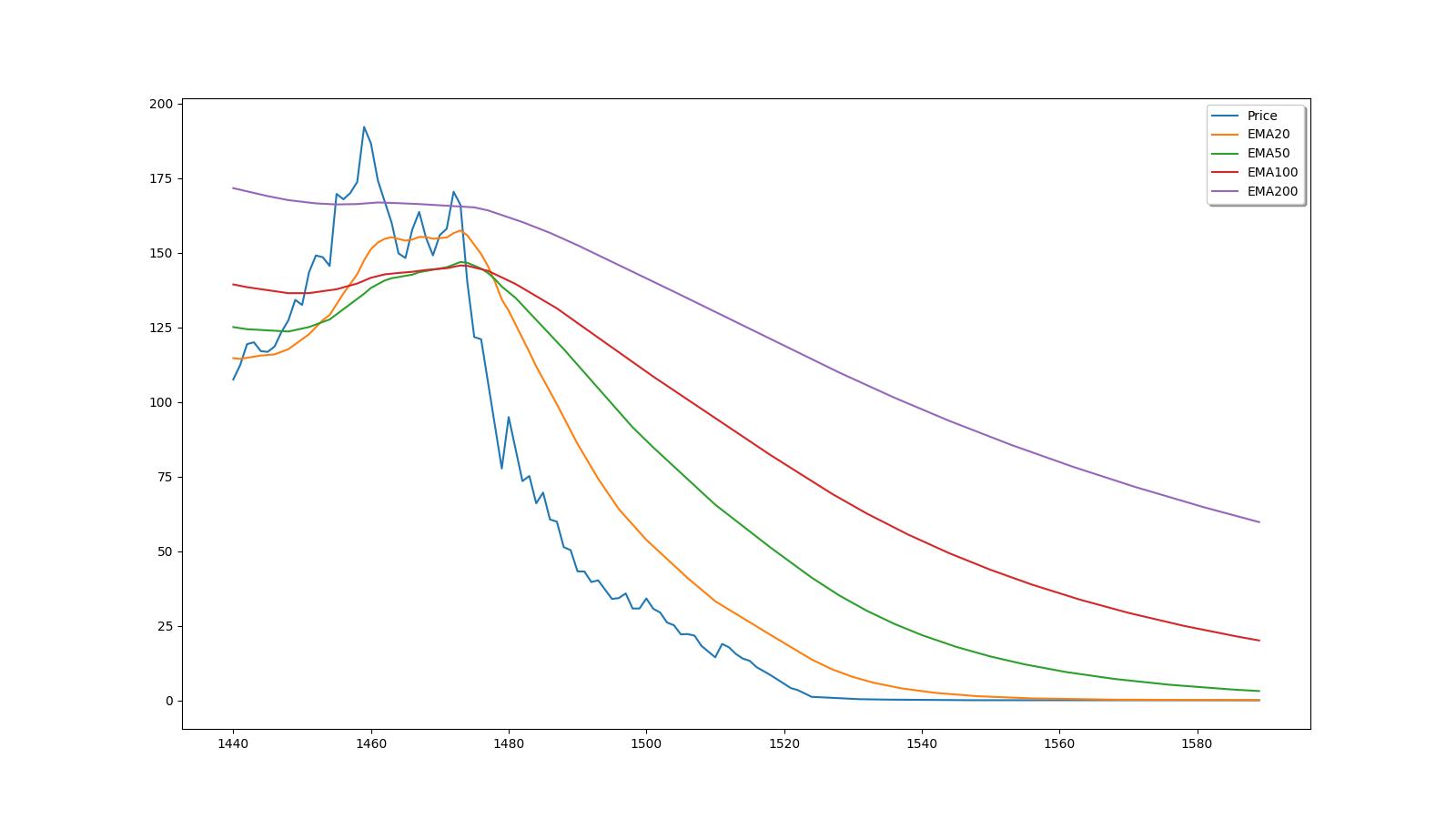 Doge Killer Exponential Moving Averages