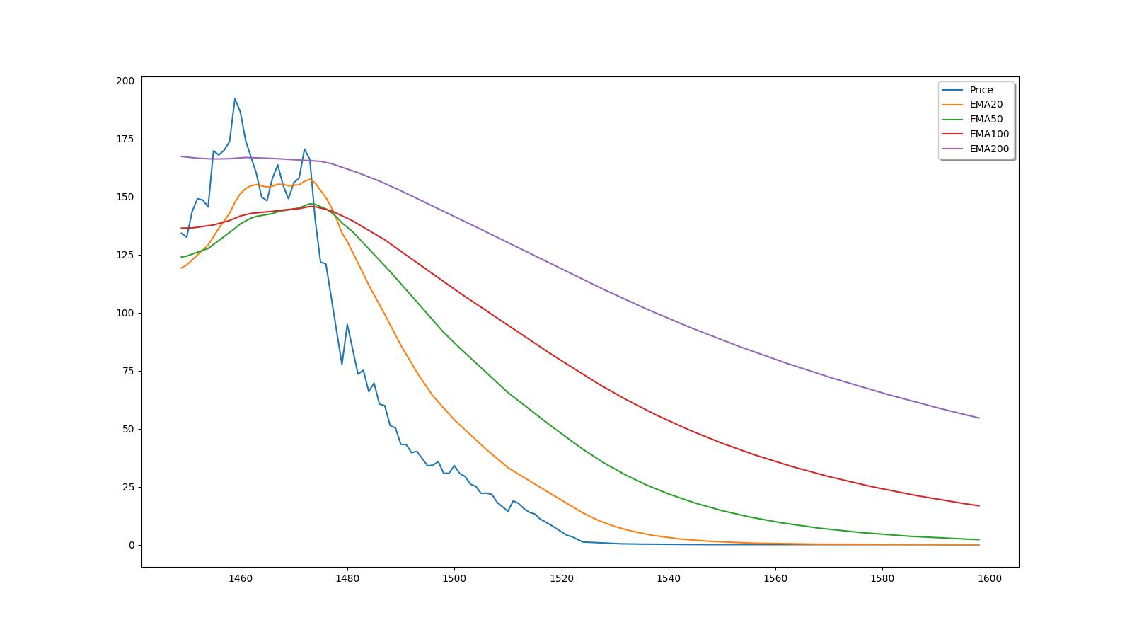 Doge Killer Exponential Moving Averages