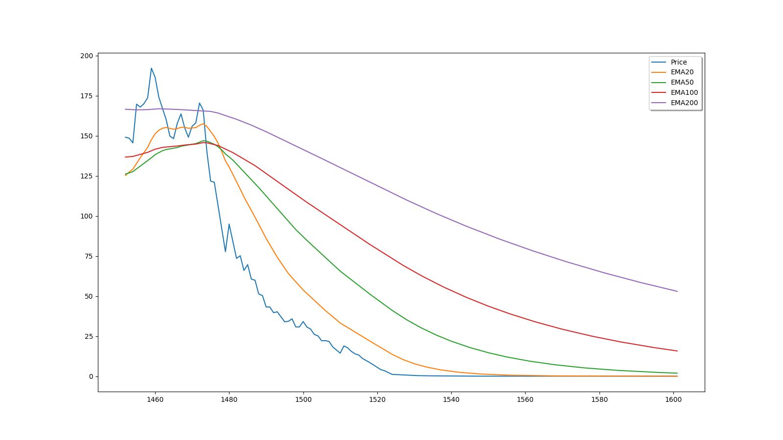 Doge Killer Exponential Moving Averages