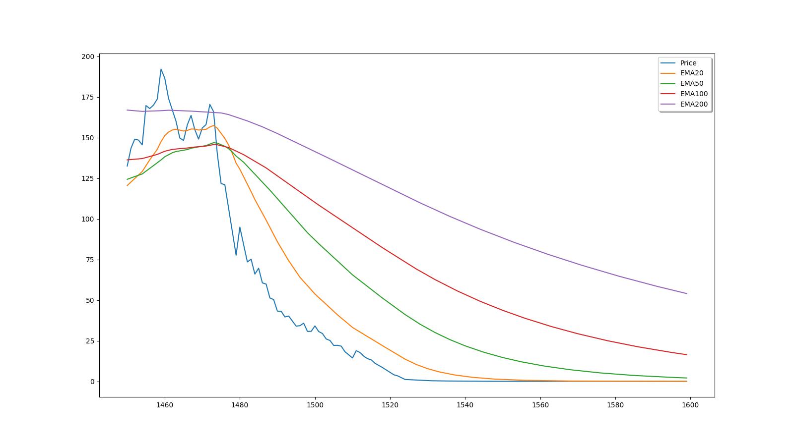 Doge Killer Exponential Moving Averages