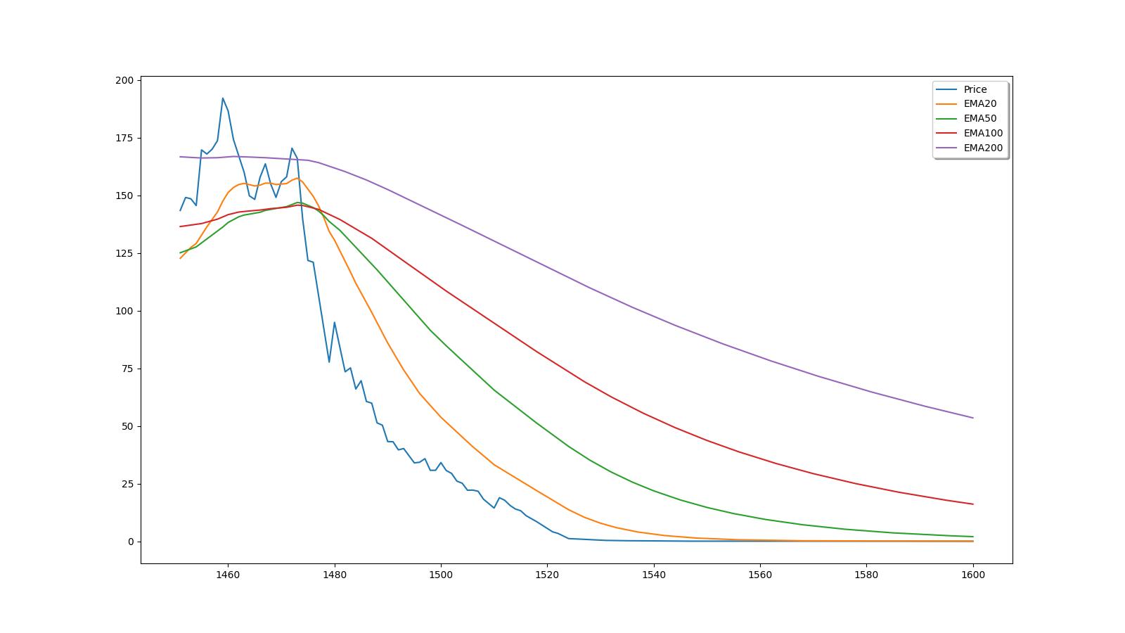 Doge Killer Exponential Moving Averages