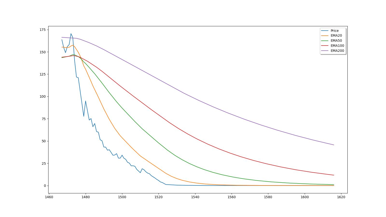 Doge Killer Exponential Moving Averages