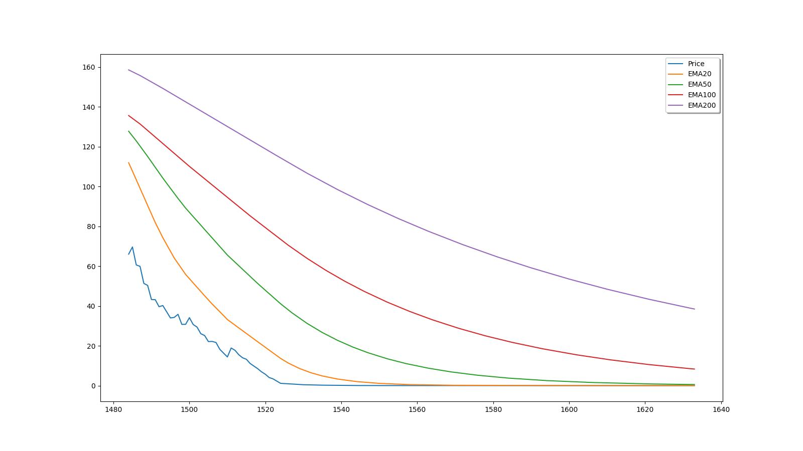 Doge Killer Exponential Moving Averages