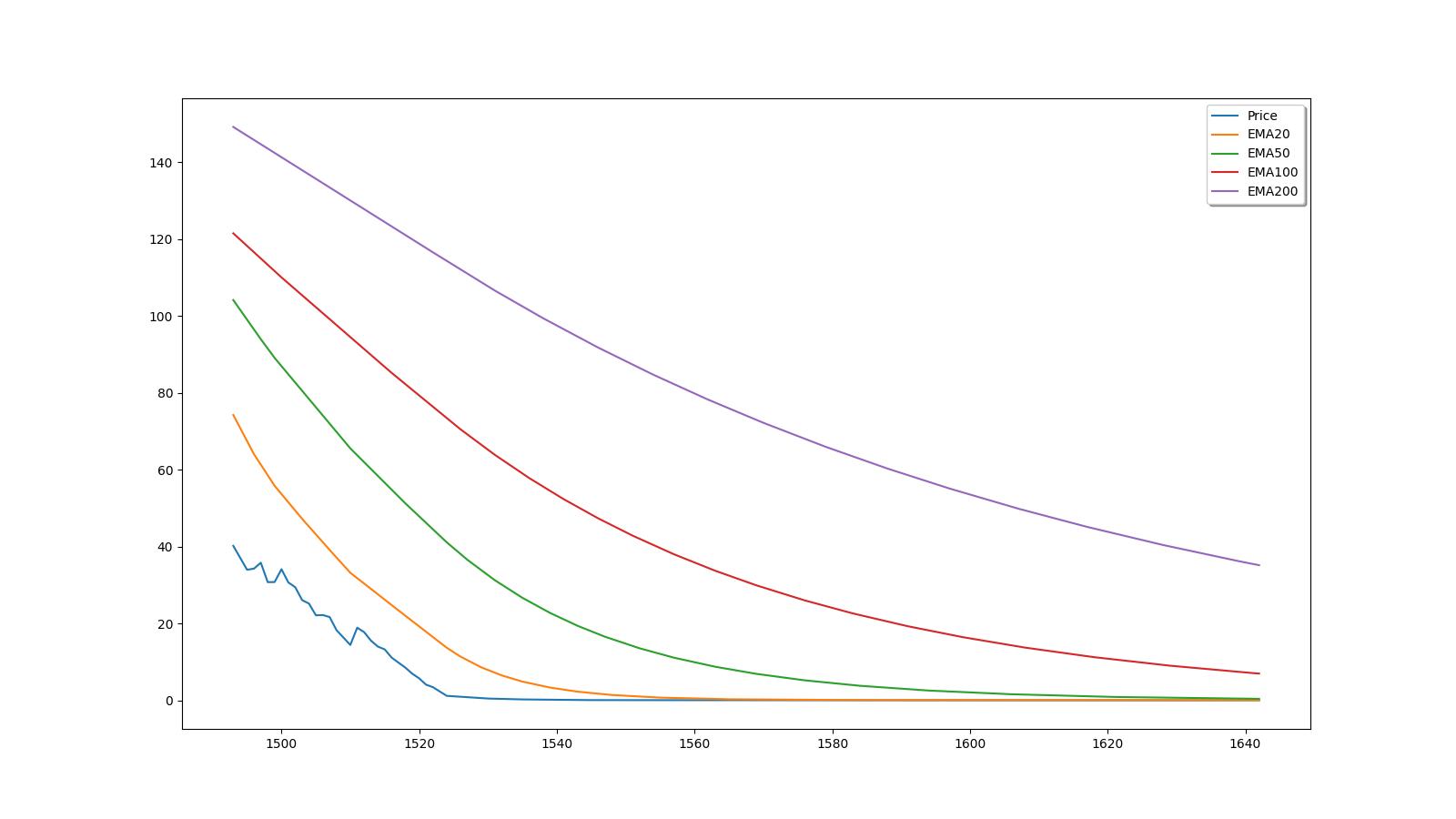 Leash Exponential Moving Averages