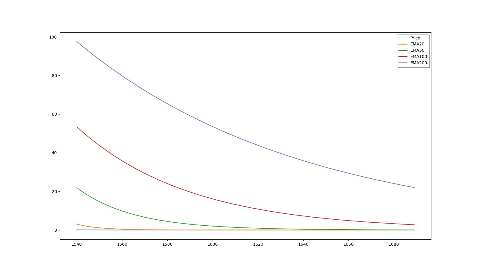 Doge Killer Exponential Moving Averages