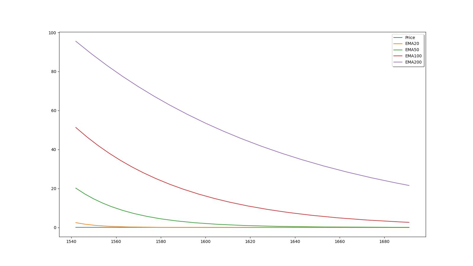 Doge Killer Exponential Moving Averages