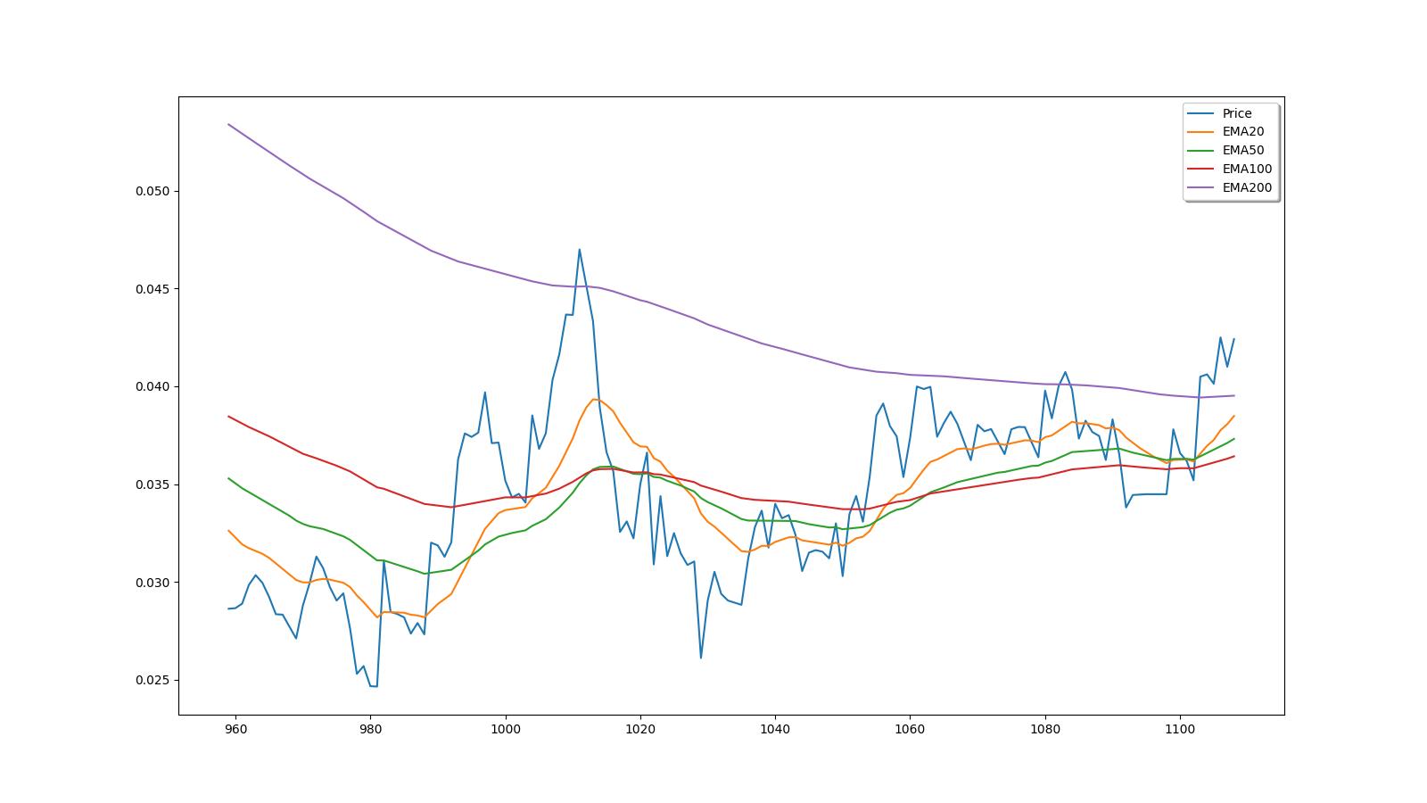 Leeds United Fan Token Exponential Moving Averages
