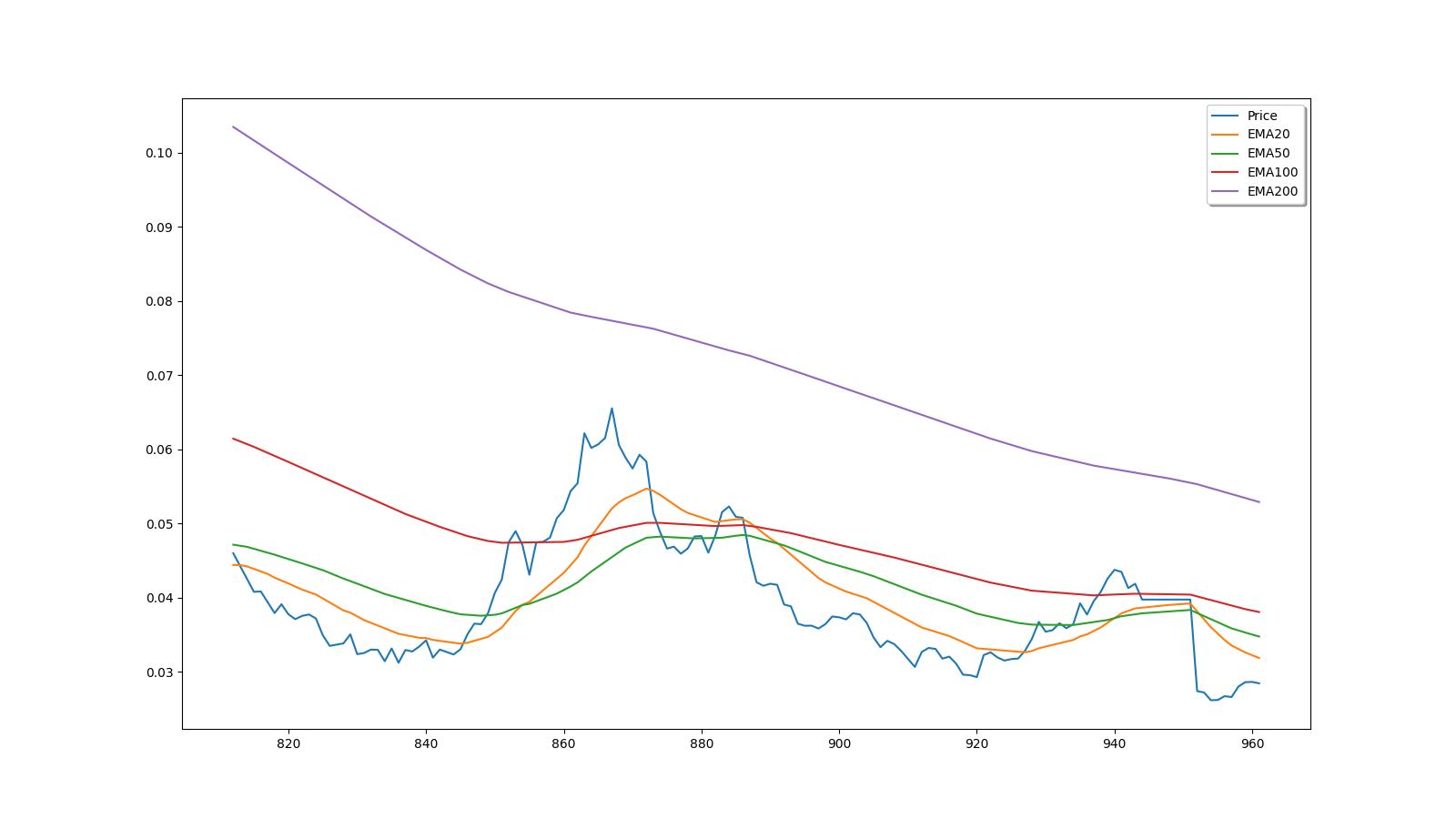 Leeds United Fan Token Exponential Moving Averages