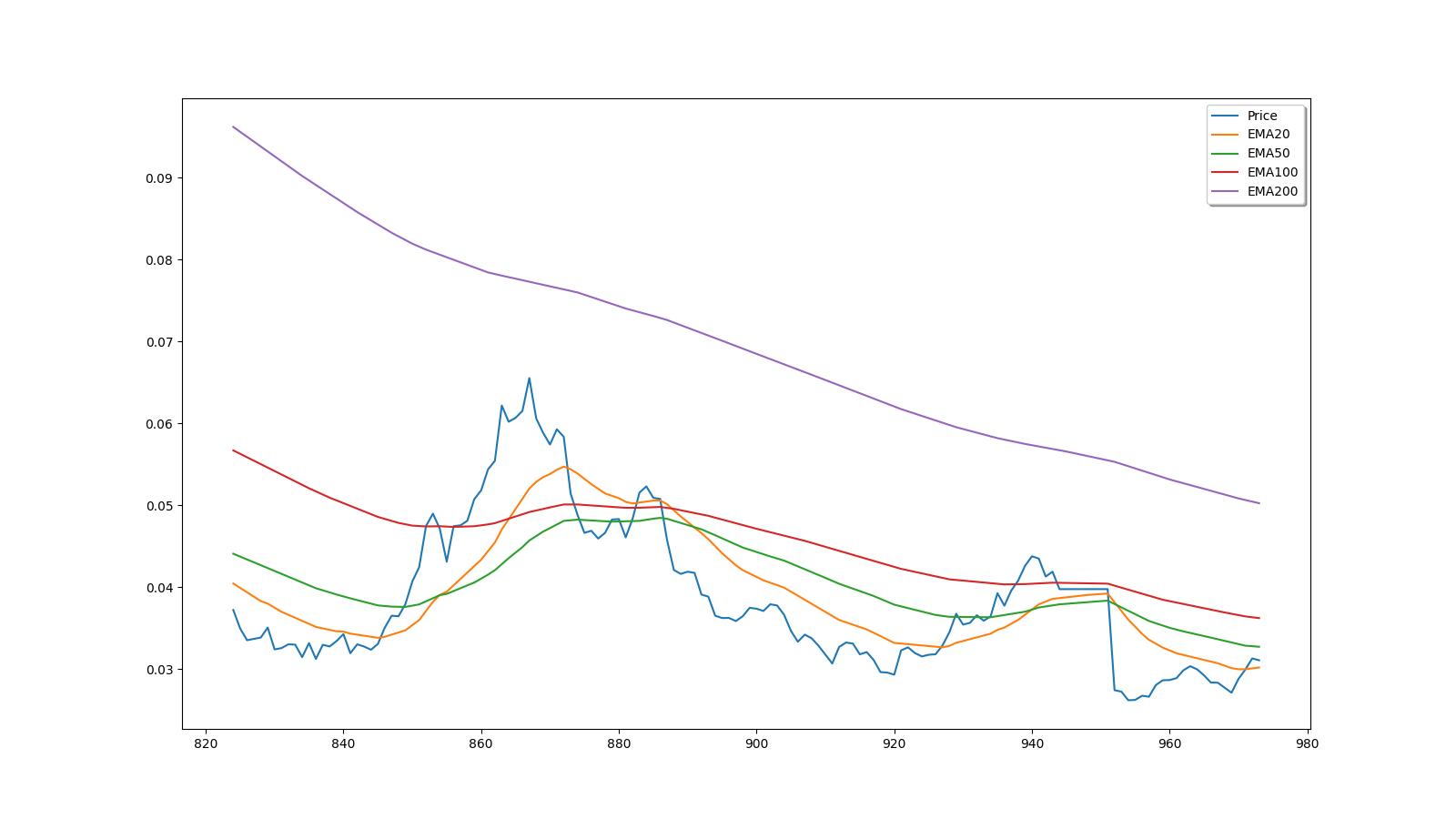 Leeds United Fan Token Exponential Moving Averages