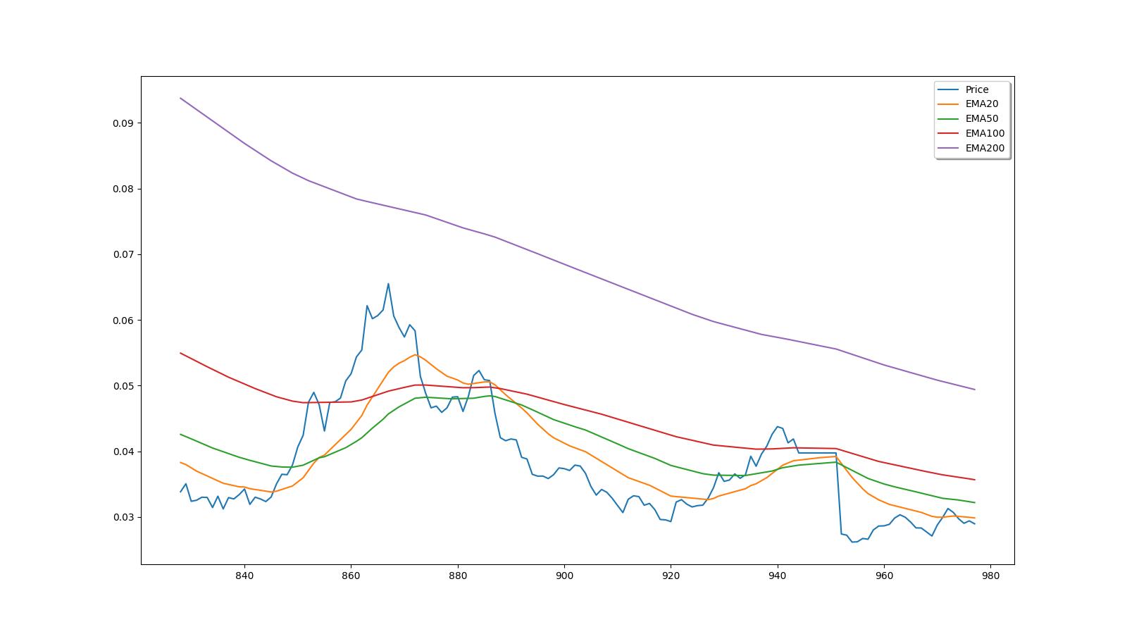 Leeds United Fan Token Exponential Moving Averages