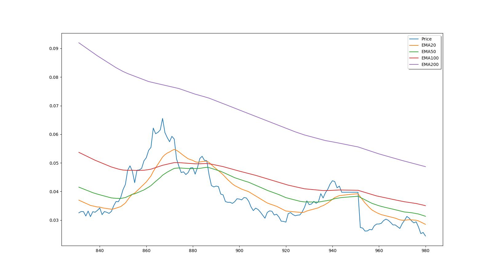 Leeds United Fan Token Exponential Moving Averages