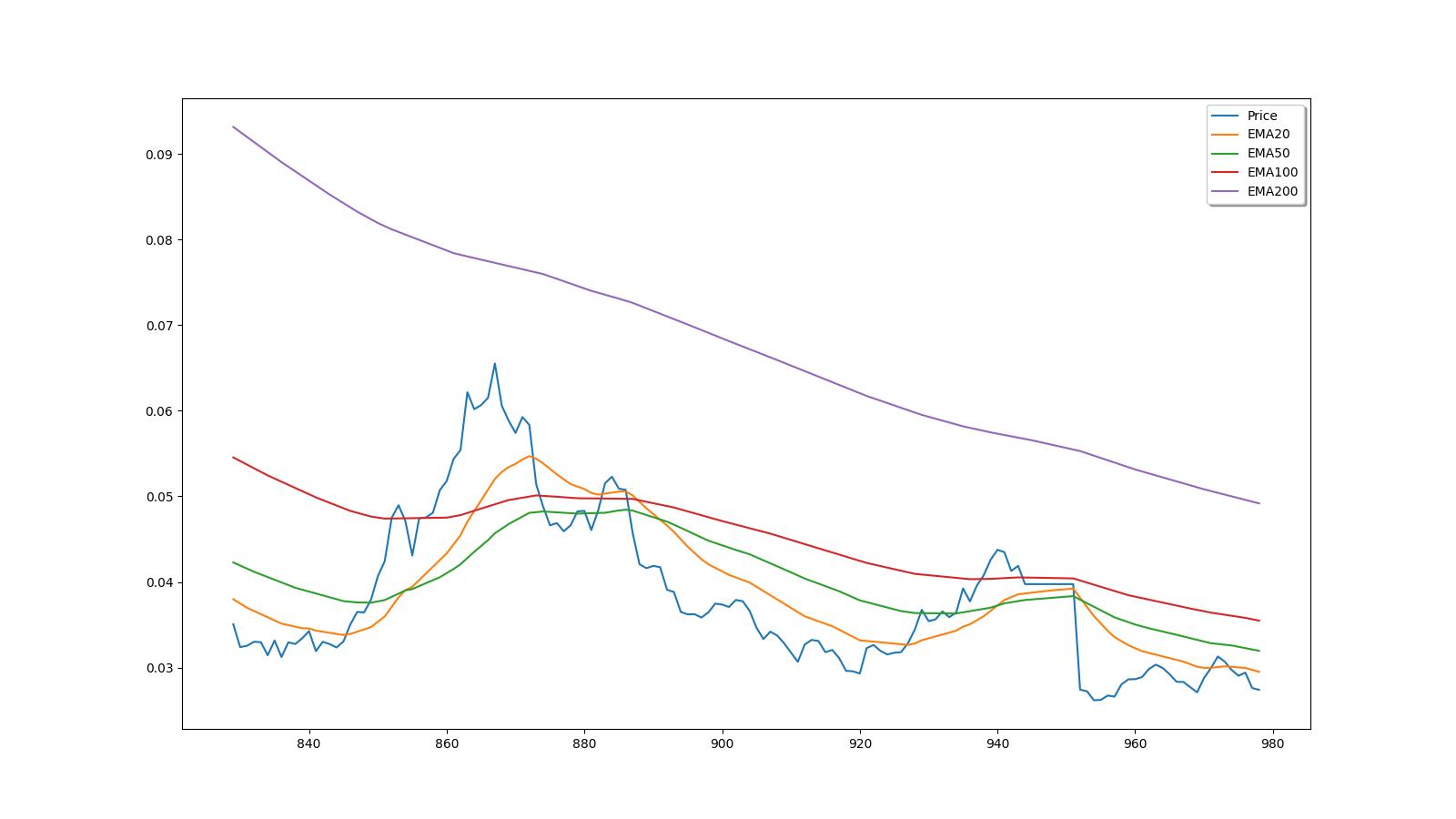 Leeds United Fan Token Exponential Moving Averages
