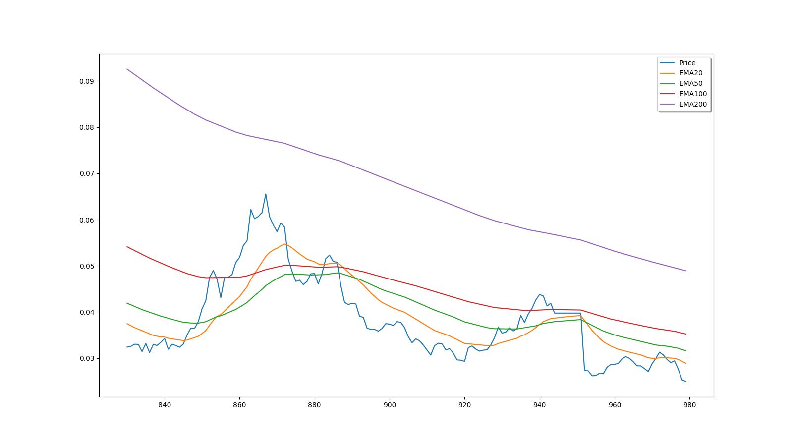 Leeds United Fan Token Exponential Moving Averages