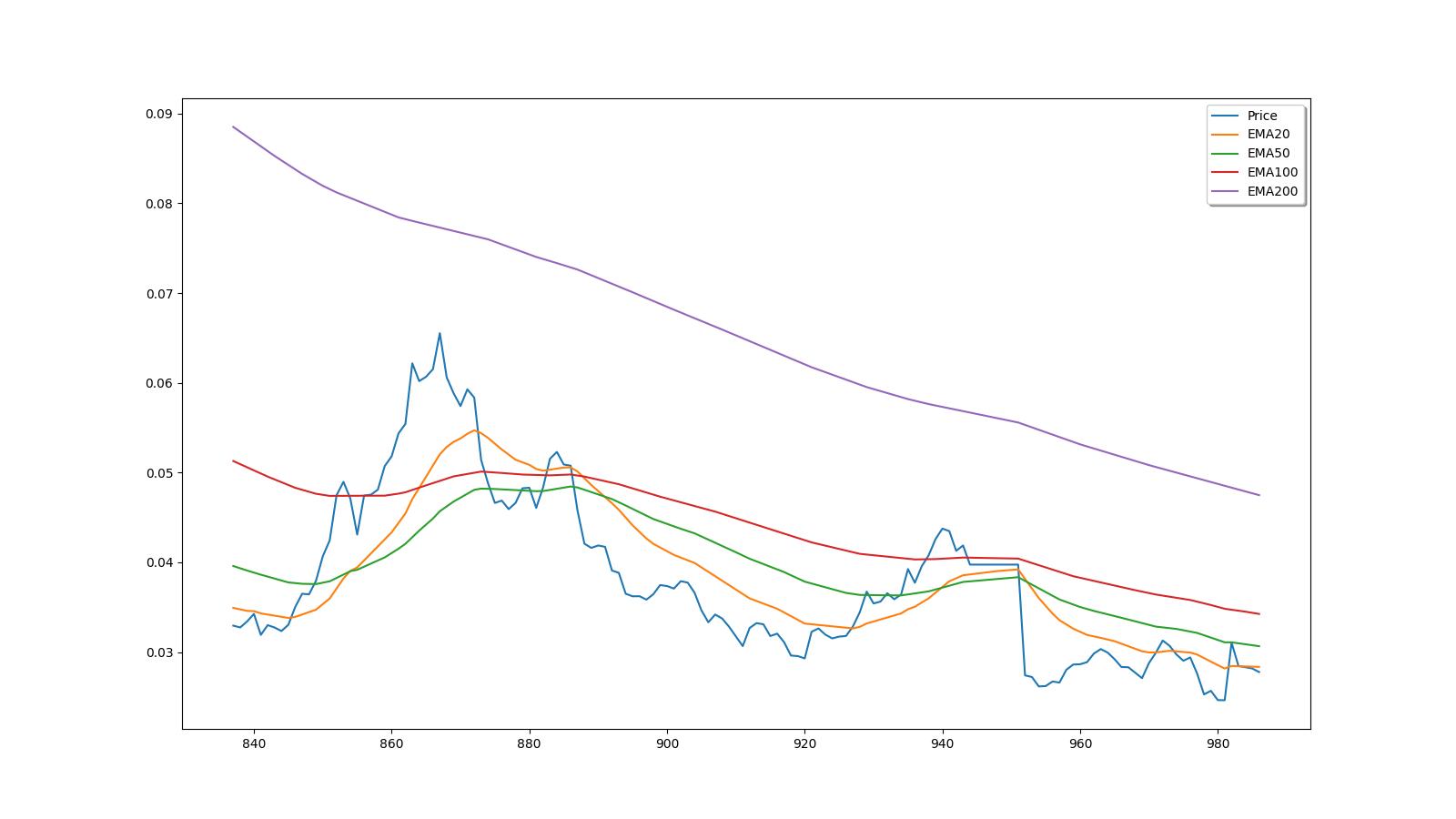 Leeds United Fan Token Exponential Moving Averages