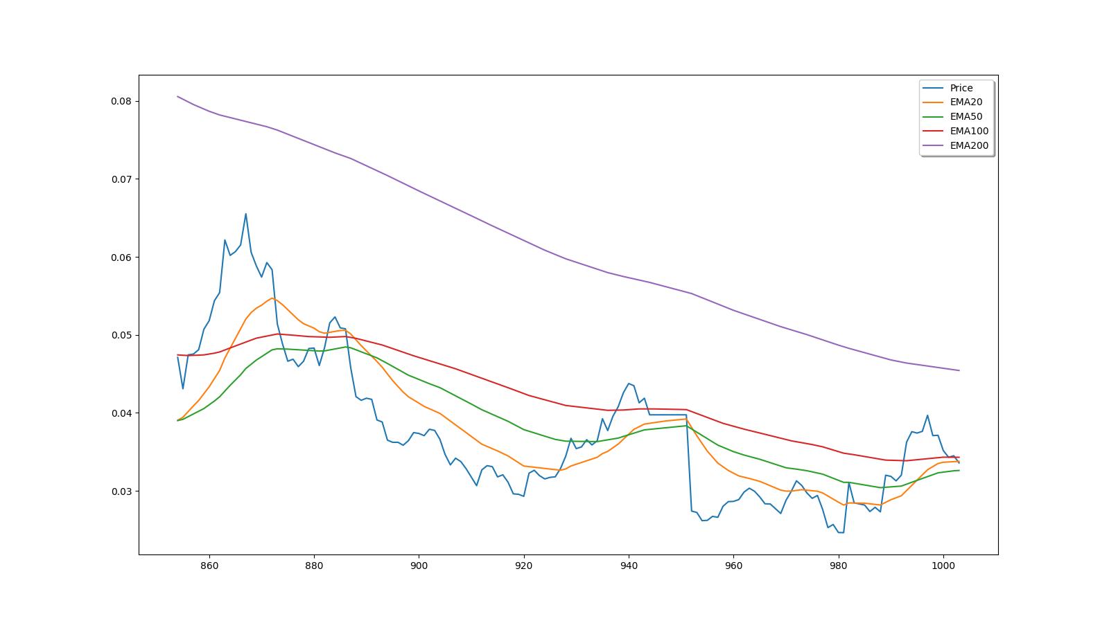Leeds United Fan Token Exponential Moving Averages