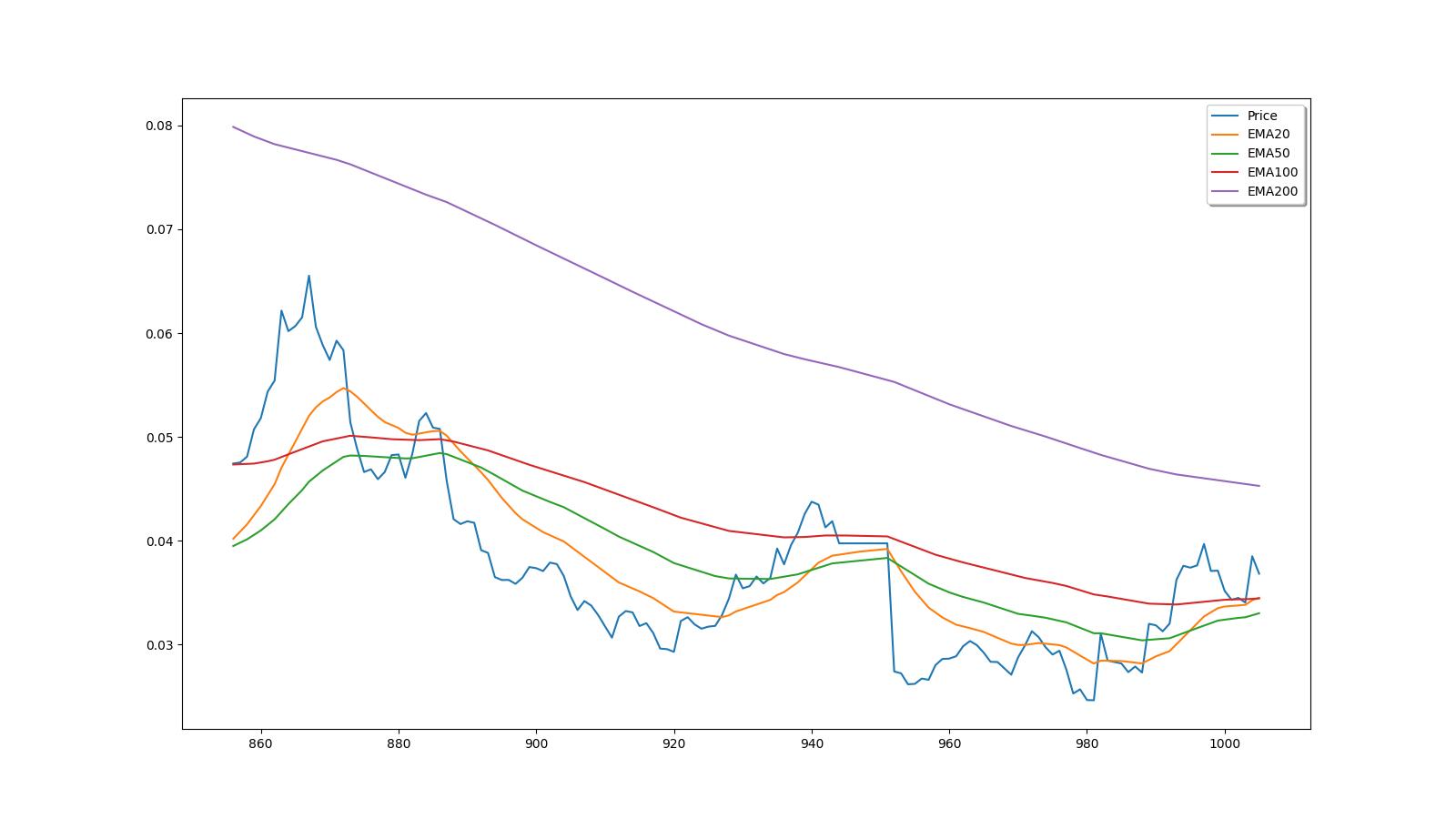 Leeds United Fan Token Exponential Moving Averages
