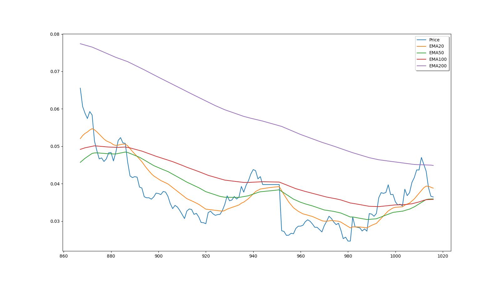 Leeds United Fan Token Exponential Moving Averages