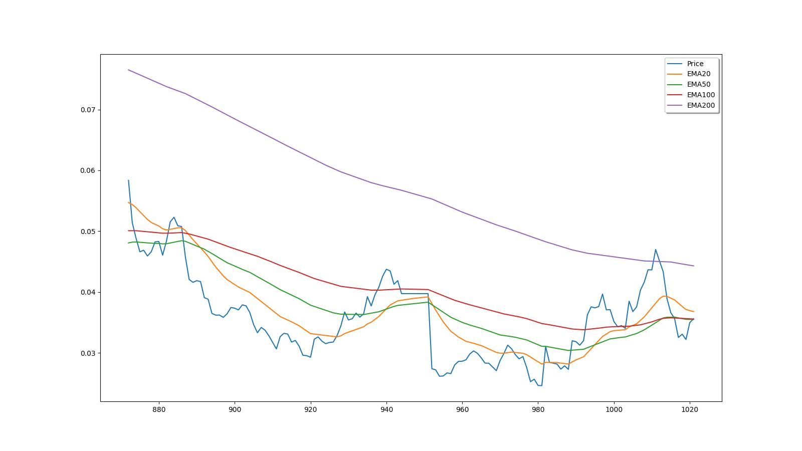 Leeds United Fan Token Exponential Moving Averages