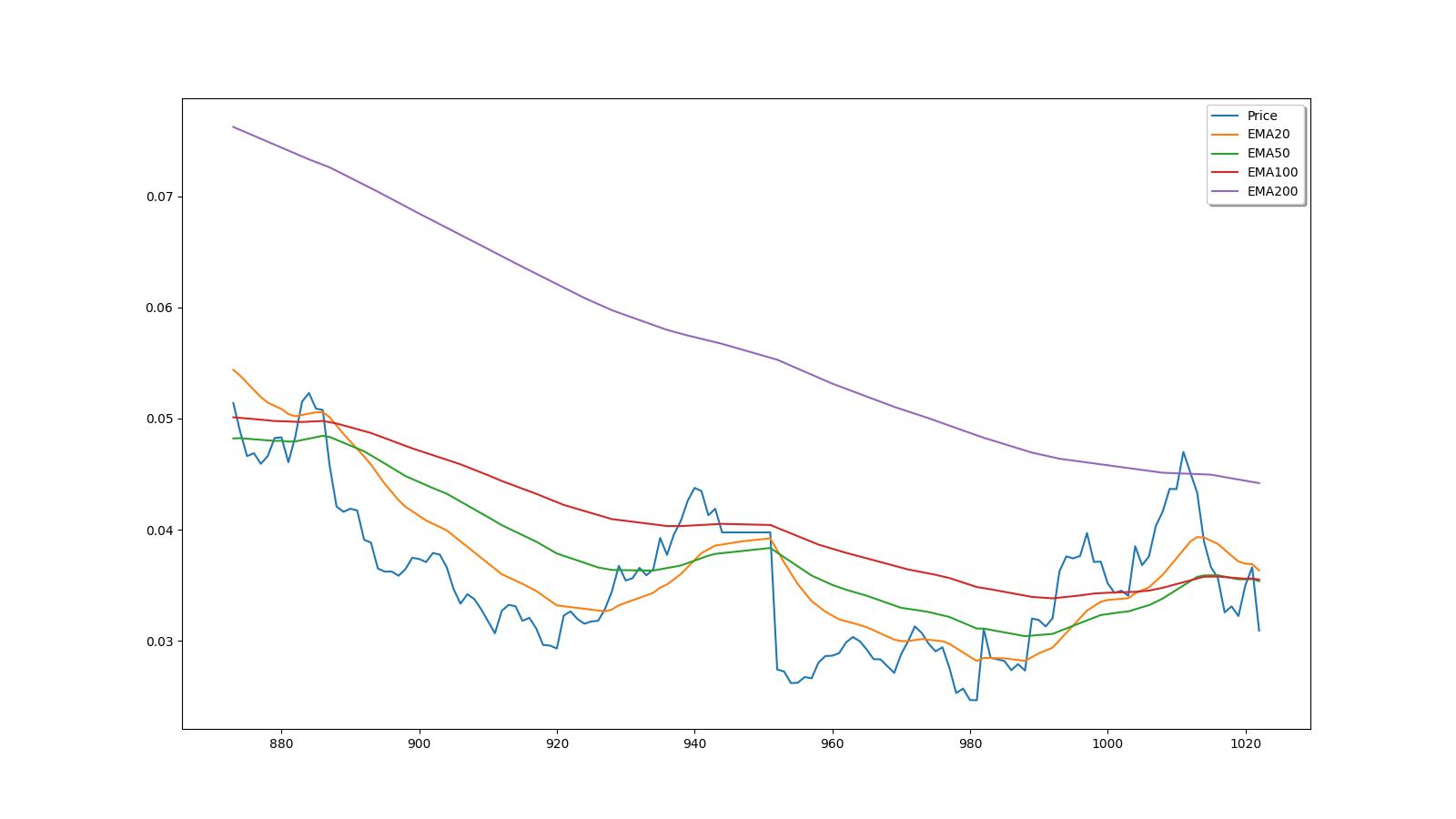 Leeds United Fan Token Exponential Moving Averages