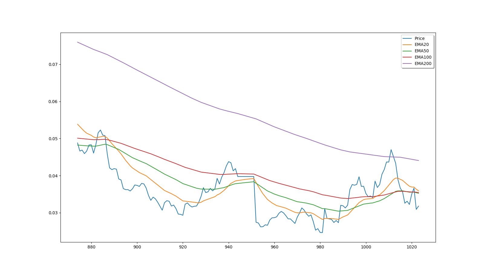 Leeds United Fan Token Exponential Moving Averages