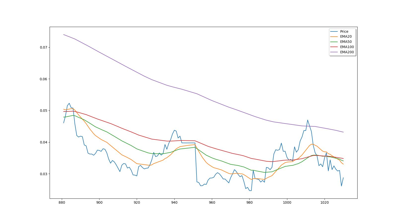 Leeds United Fan Token Exponential Moving Averages