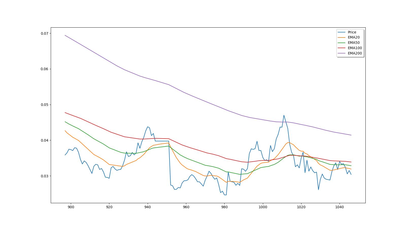 Leeds United Fan Token Exponential Moving Averages
