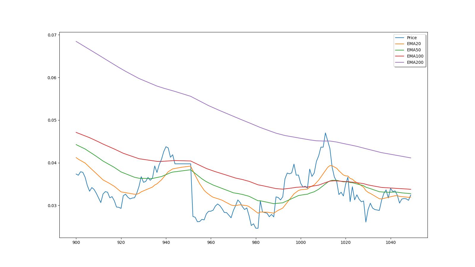 Leeds United Fan Token Exponential Moving Averages