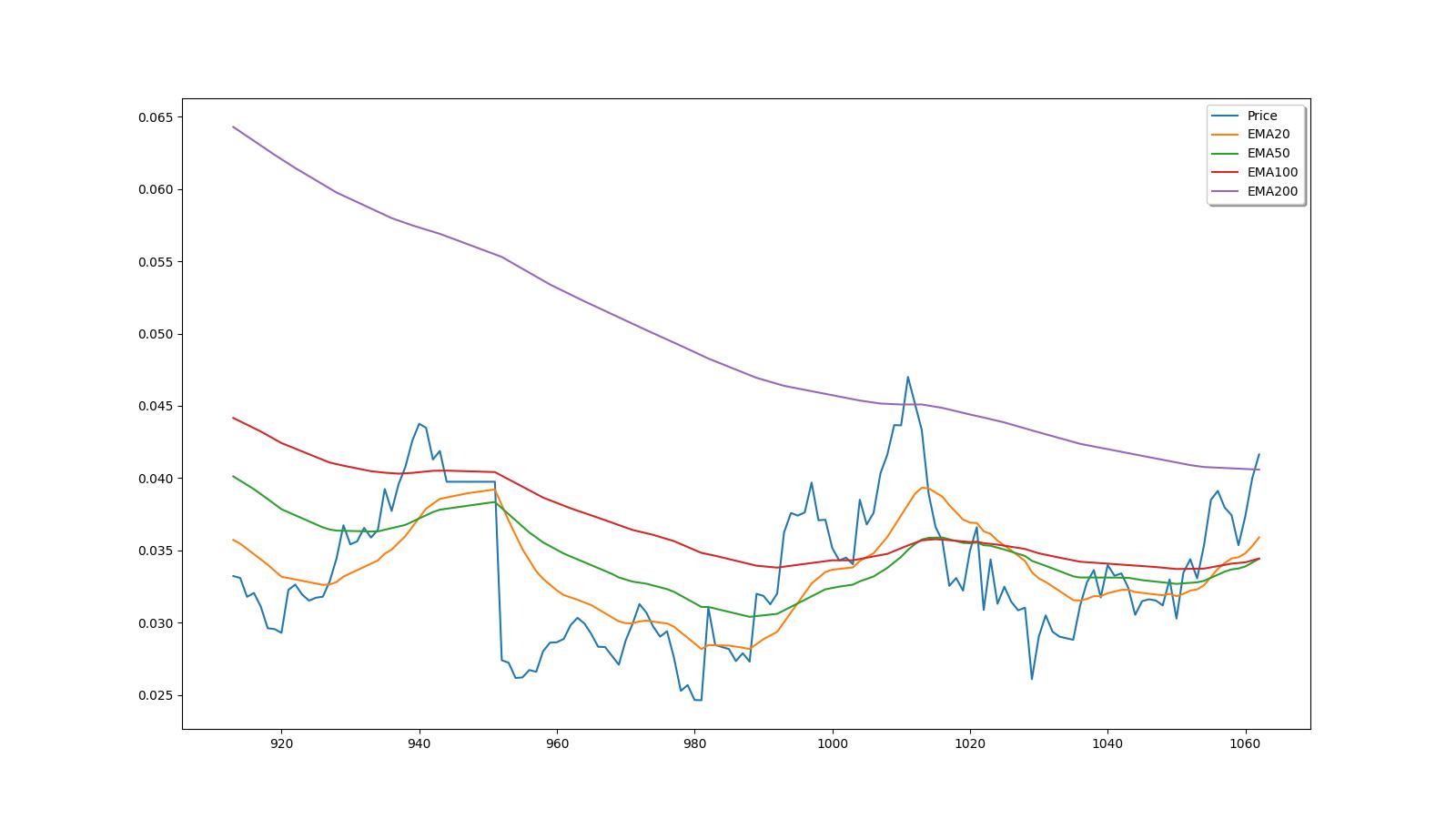 Leeds United Fan Token Exponential Moving Averages