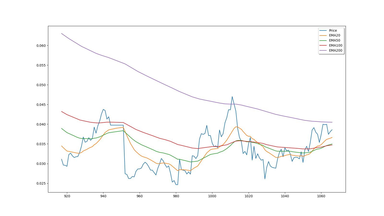 Leeds United Fan Token Exponential Moving Averages