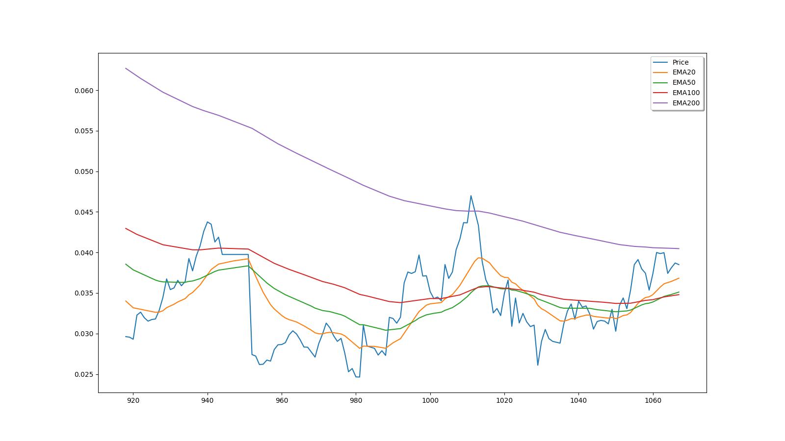 Leeds United Fan Token Exponential Moving Averages
