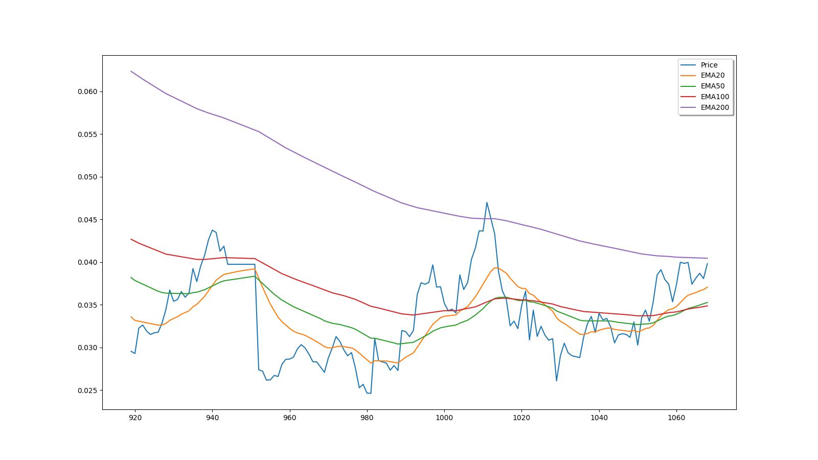 Leeds United Fan Token Exponential Moving Averages
