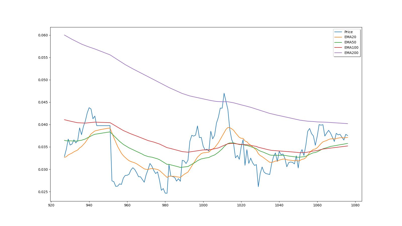 Leeds United Fan Token Exponential Moving Averages