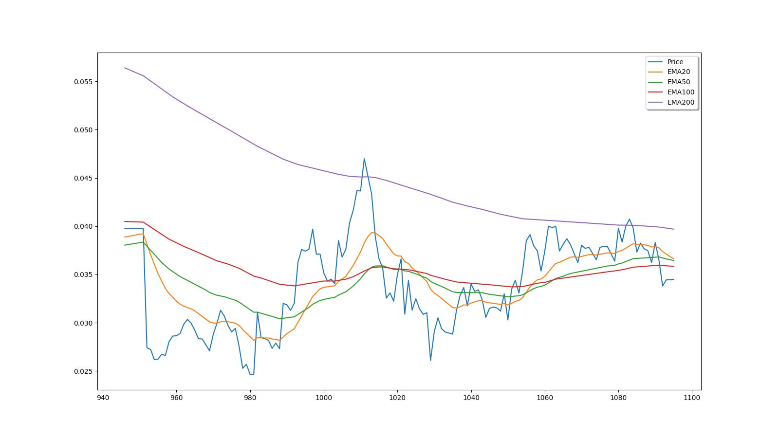 Leeds United Fan Token Exponential Moving Averages