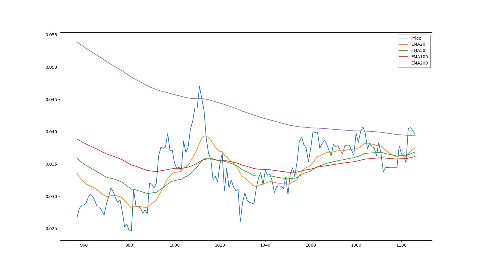 Leeds United Fan Token Exponential Moving Averages