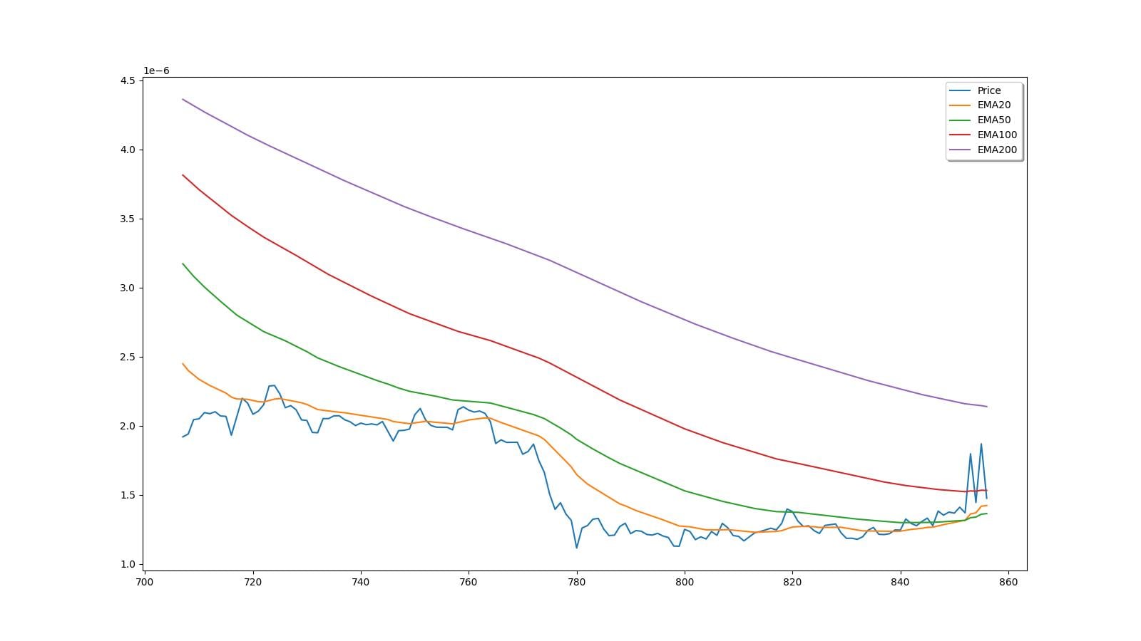 LEEROY JENKINS Exponential Moving Averages
