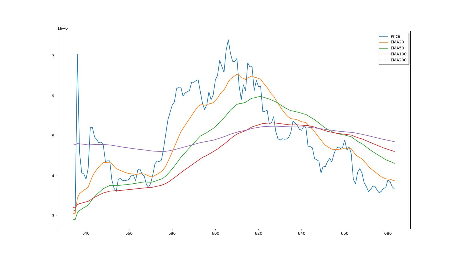 LEEROY JENKINS Exponential Moving Averages