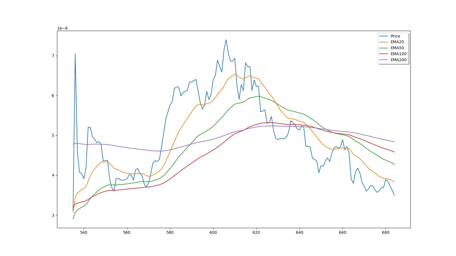 LEEROY JENKINS Exponential Moving Averages