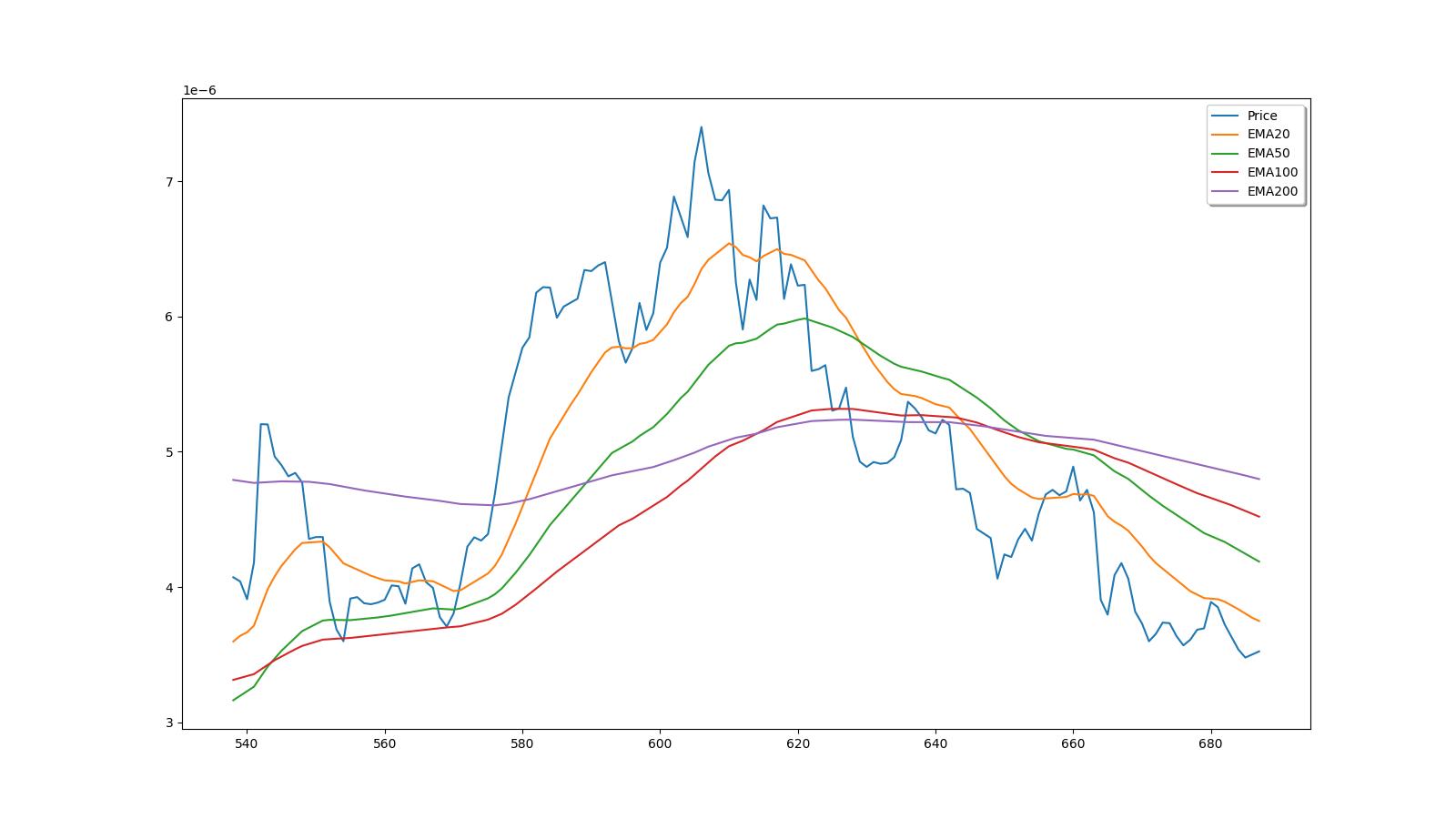 LEEROY JENKINS Exponential Moving Averages