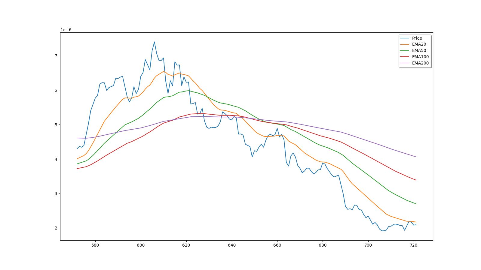 LEEROY JENKINS Exponential Moving Averages