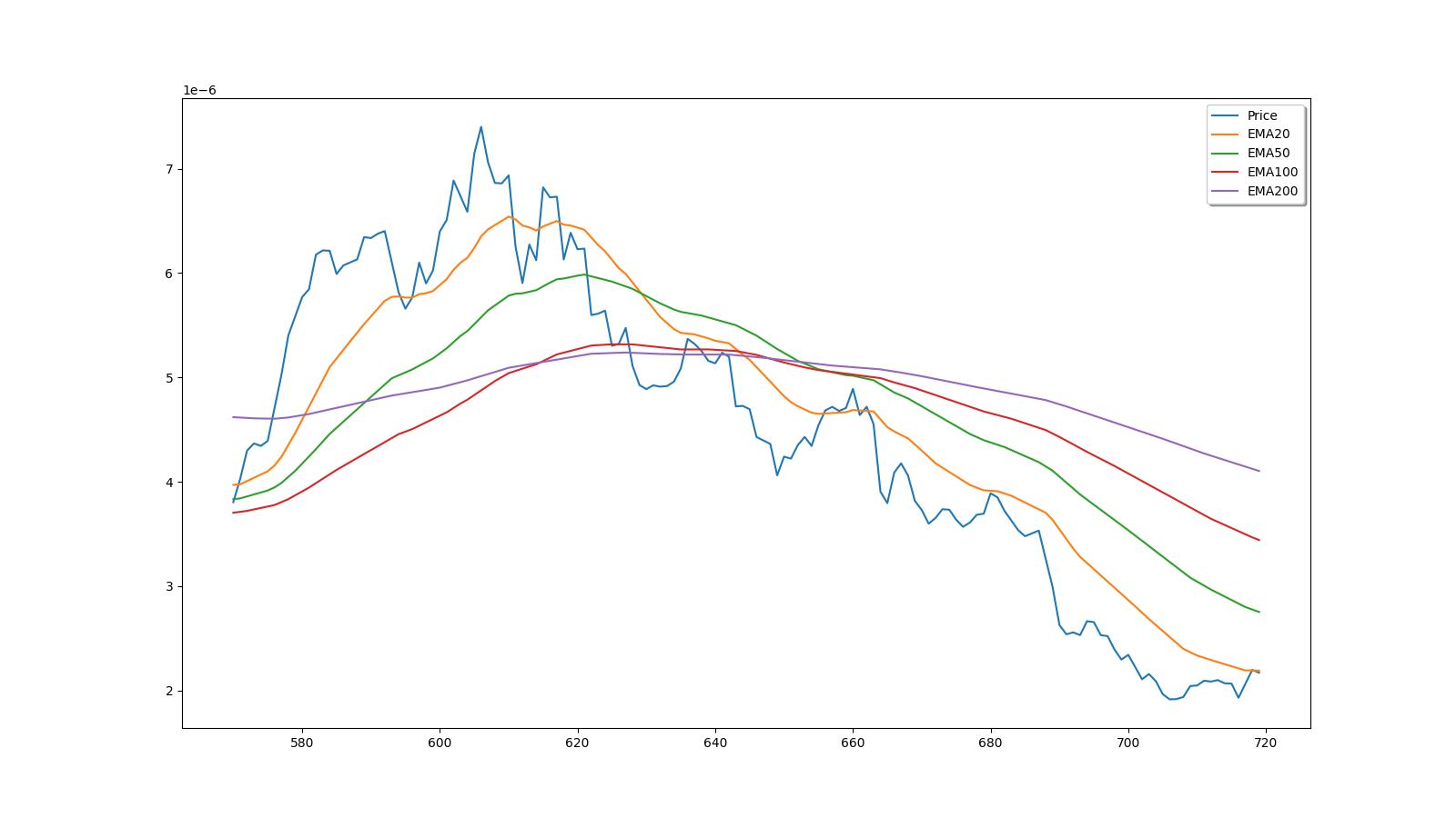 LEEROY JENKINS Exponential Moving Averages