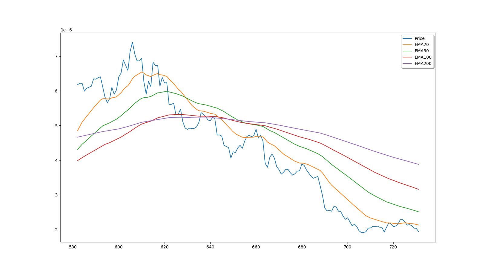 LEEROY JENKINS Exponential Moving Averages