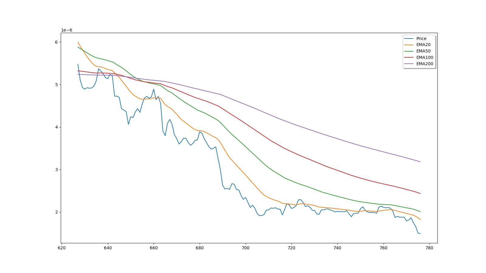 LEEROY JENKINS Exponential Moving Averages