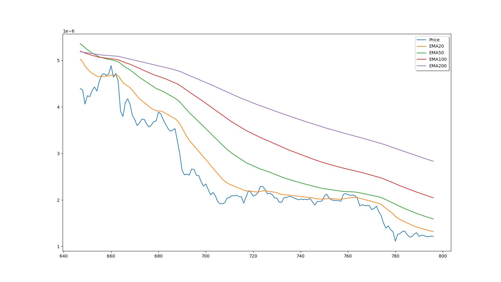 LEEROY JENKINS Exponential Moving Averages