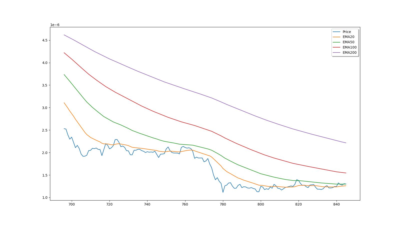 LEEROY JENKINS Exponential Moving Averages