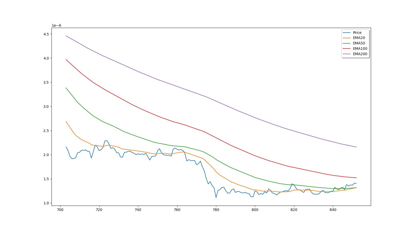 LEEROY JENKINS Exponential Moving Averages