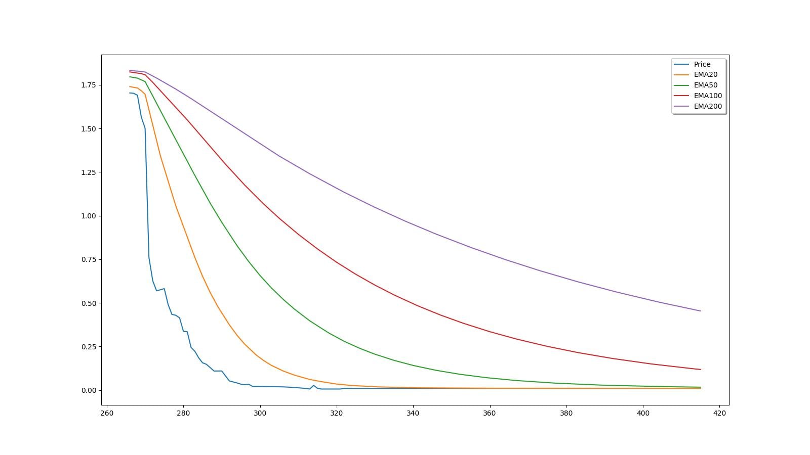 Legacy Token Exponential Moving Averages