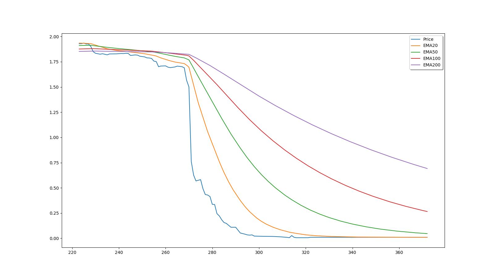 Legacy Token Exponential Moving Averages