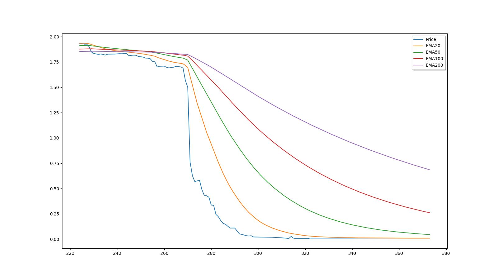 Legacy Token Exponential Moving Averages