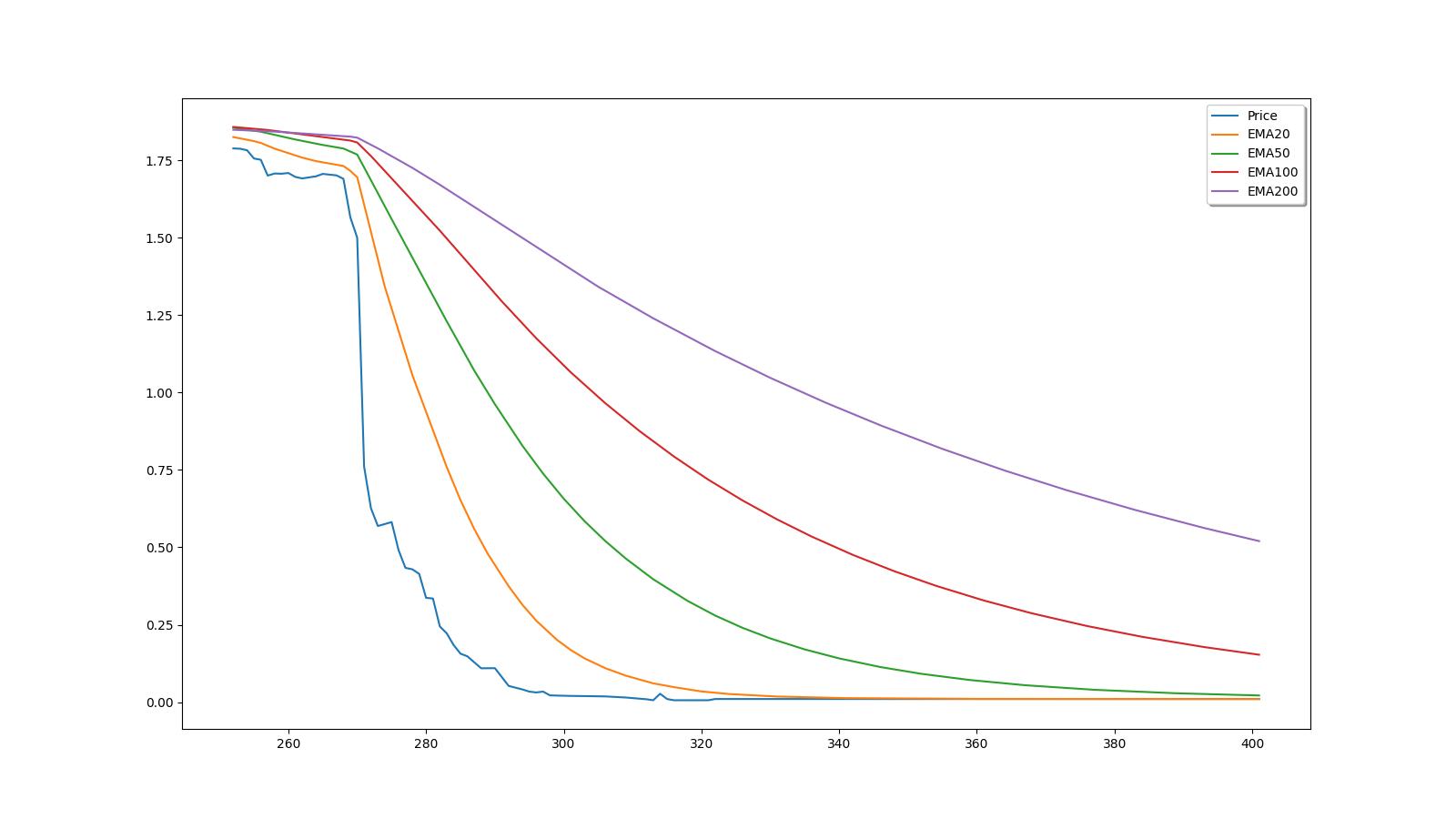 Legacy Token Exponential Moving Averages