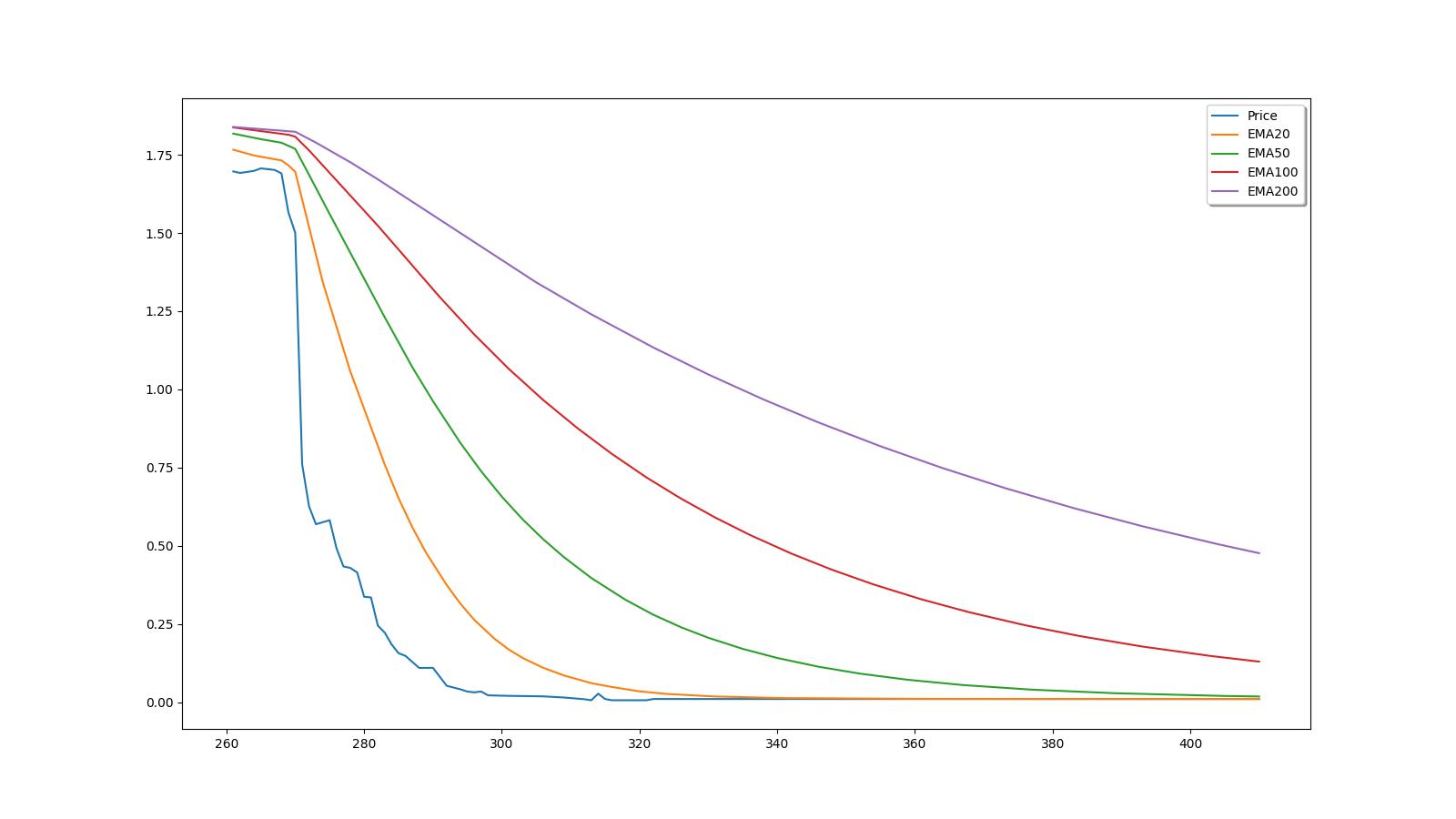 Legacy Token Exponential Moving Averages